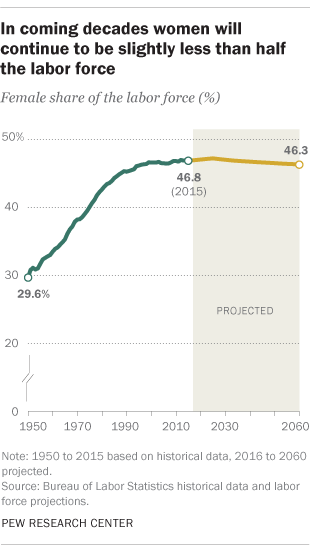 Labor Force: Women's Representation May Never Equal Men's | Fortune