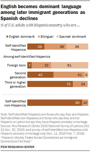 Hispanic Identity Fades Across Generations as Immigrant Connections ... Hispanic Identity Fades Across Generations as Immigrant Connections ...