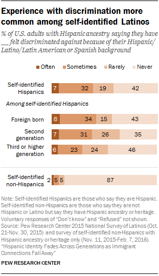 Hispanic Identity Fades Across Generations as Immigrant Connections ... Hispanic Identity Fades Across Generations as Immigrant Connections ...
