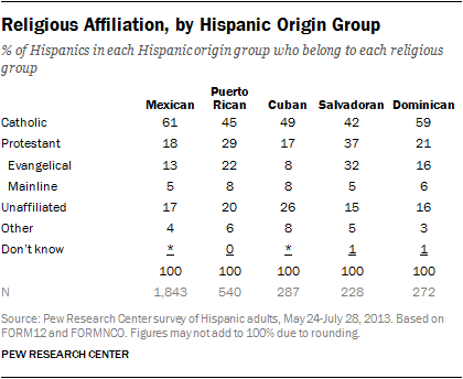 Religious Affiliation of Hispanics | Pew Research Center