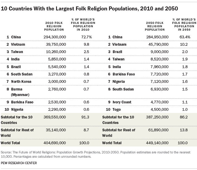 10 Countries With The Largest Folk Religion Populations 2010 And 2050