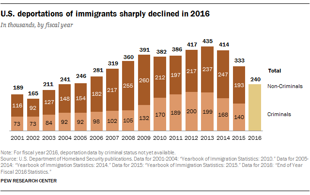 Key findings about U.S. immigrants | Pew Research Center