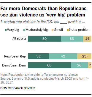 Where Republicans and Democrats agree, differ on gun policy | Pew ...