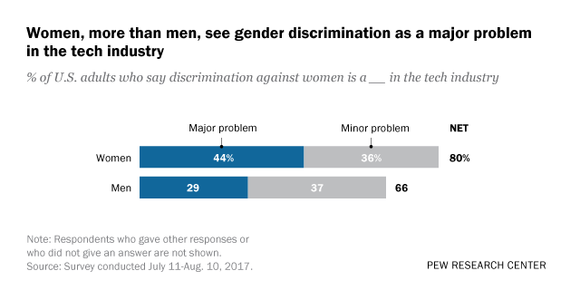 How Bad Is Gender Discrimination In Tech Men Women Disagree Pew Research Center