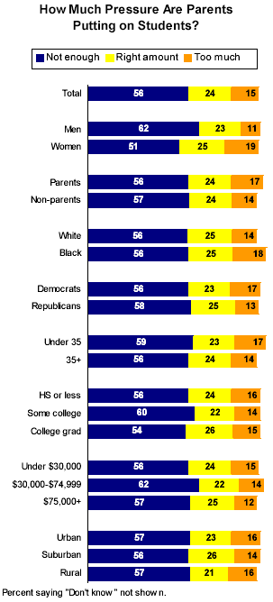 Parental Pressure on Students | Pew Research Center Parental Pressure on Students | Pew Research Center
