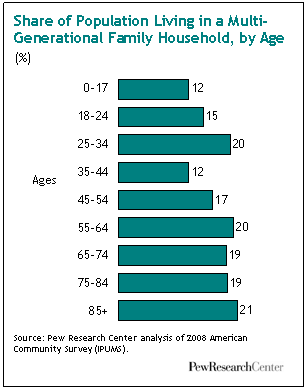 The Return of the Multi-Generational Family Household | Pew Research Center