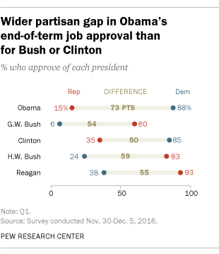 Poll shows sharp partisan divide on Obama's historical legacy. : NPR