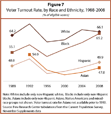 III. Voter Turnout Rates | Pew Research Center